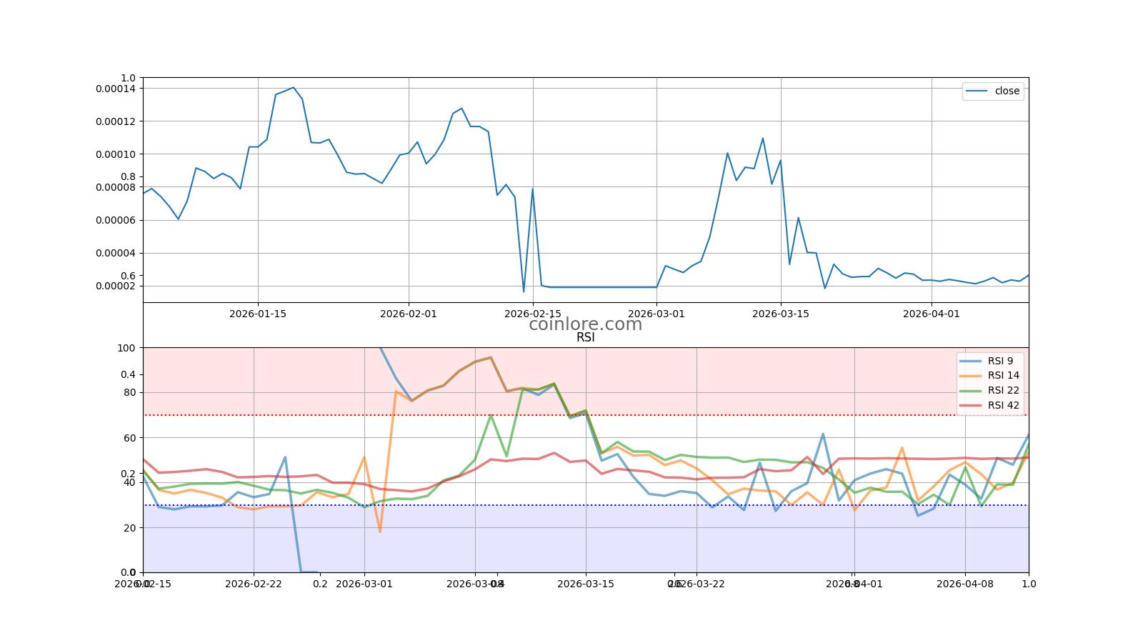 Game Meteor Coin RSI indicator