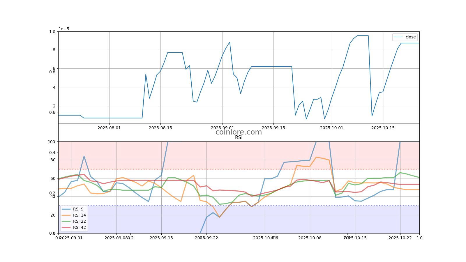 Game of Memes RSI indicator