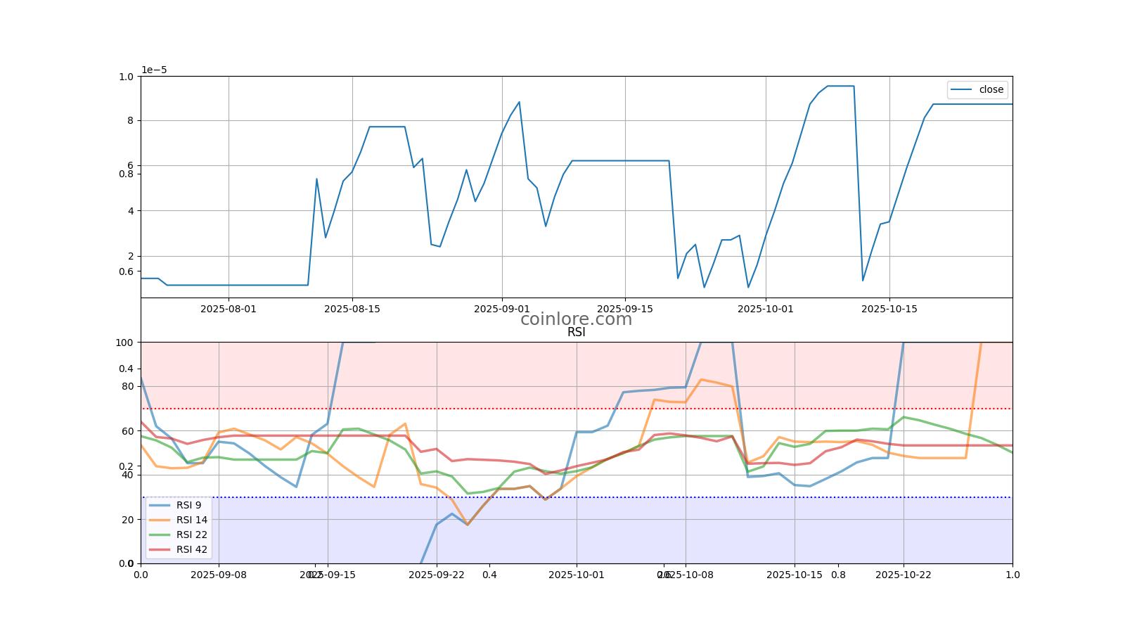 Game of Memes RSI indicator
