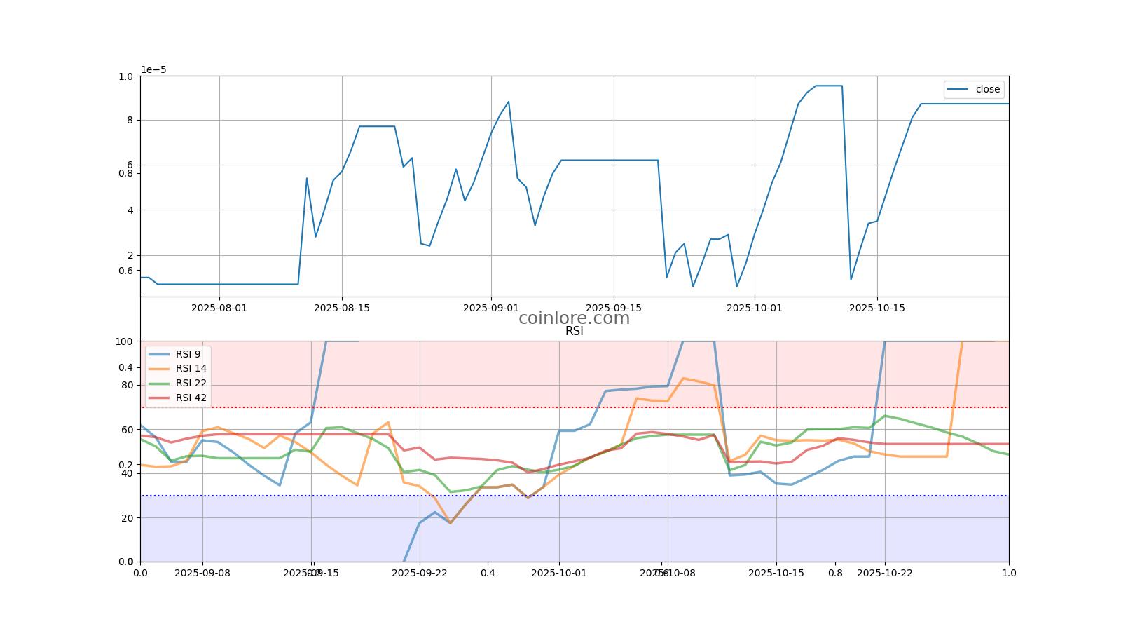 Game of Memes RSI indicator