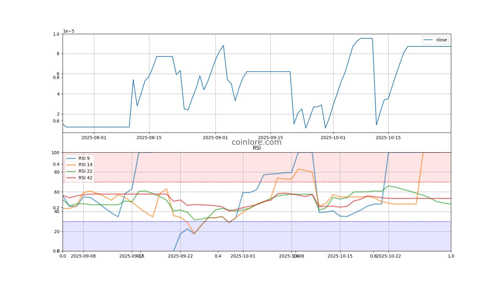 Game of Memes RSI indicator