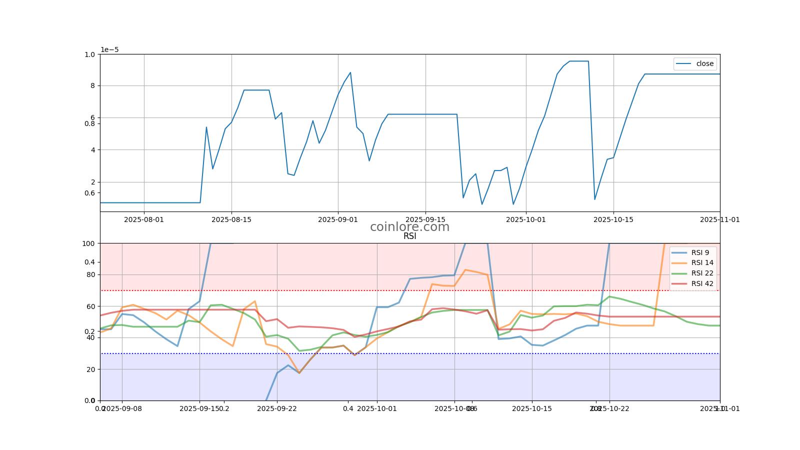 Game of Memes RSI indicator