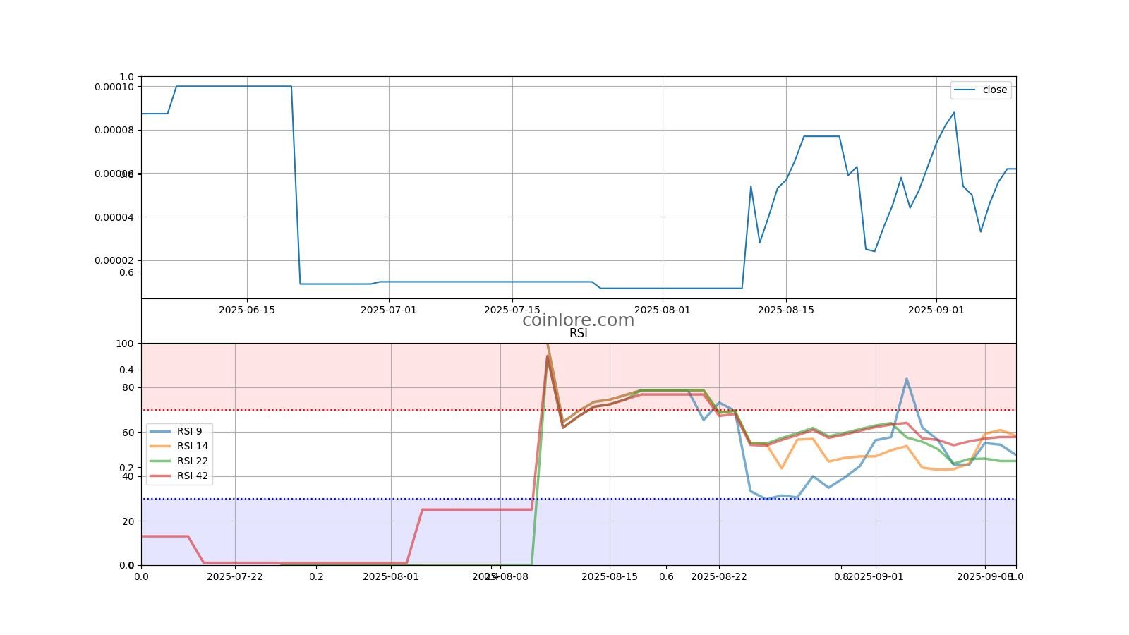 Game of Memes RSI indicator
