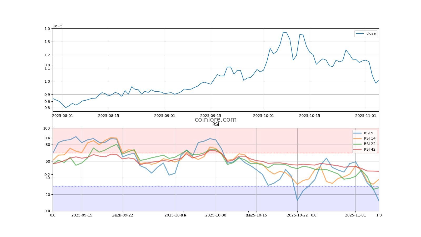Game X Change Potion RSI indicator