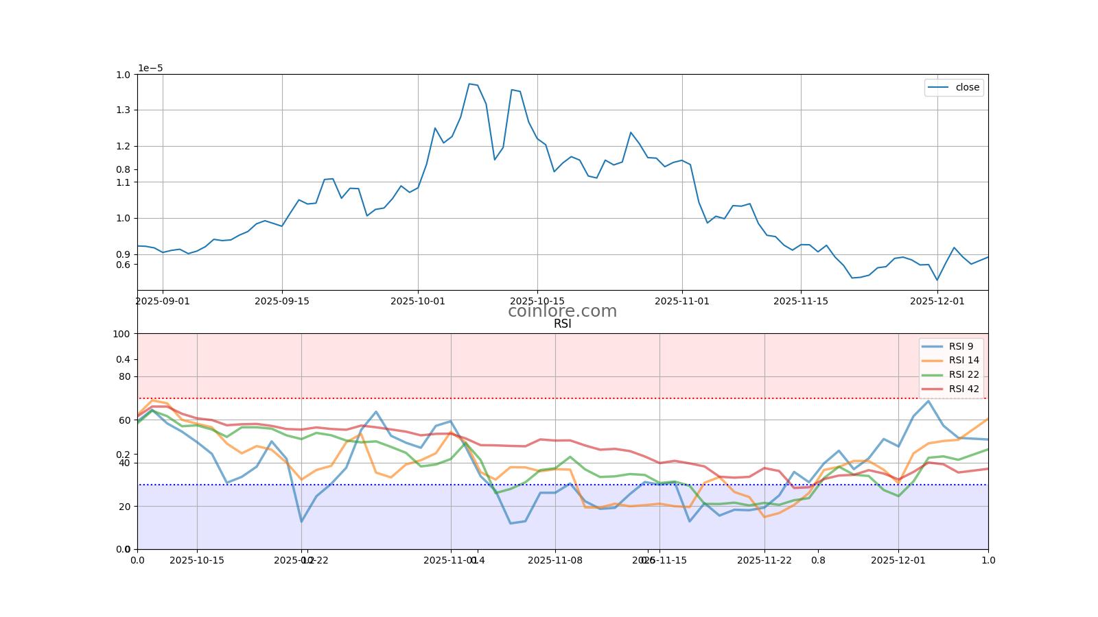 Game X Change Potion RSI indicator