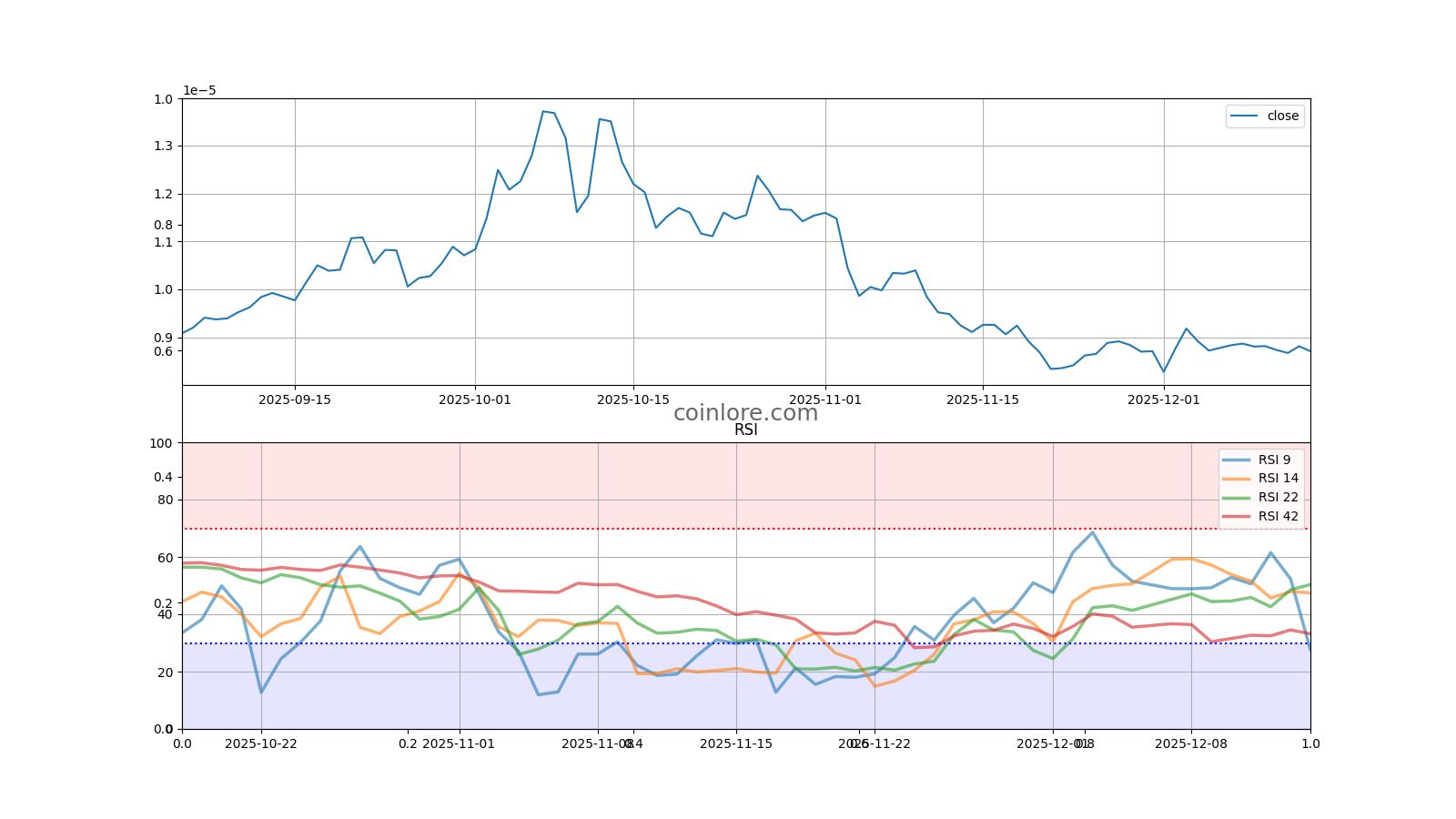 Game X Change Potion RSI indicator