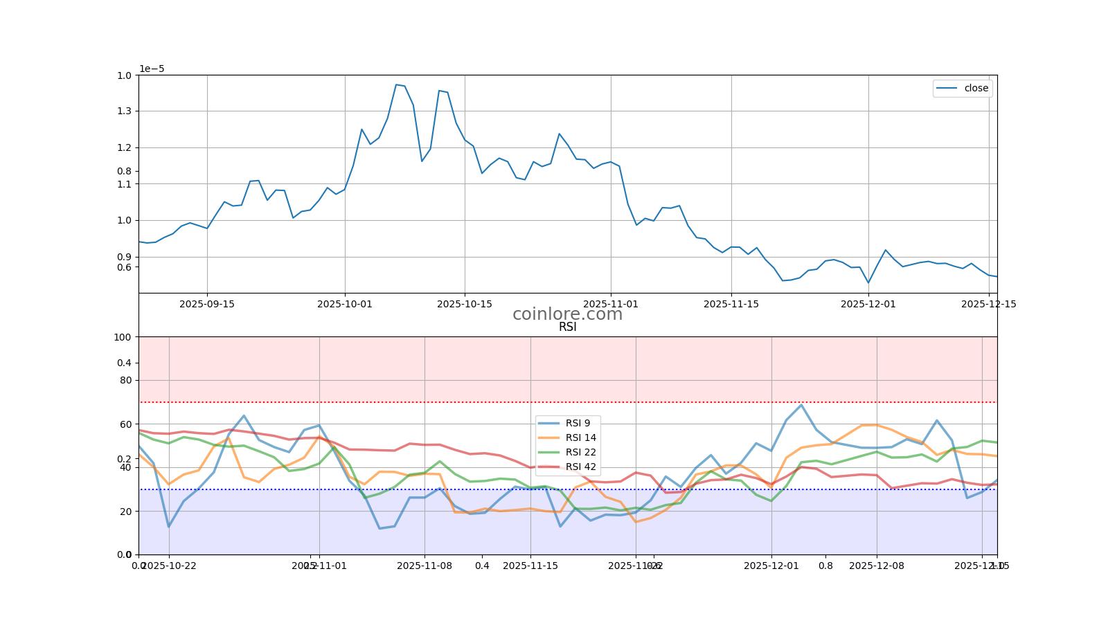Game X Change Potion RSI indicator