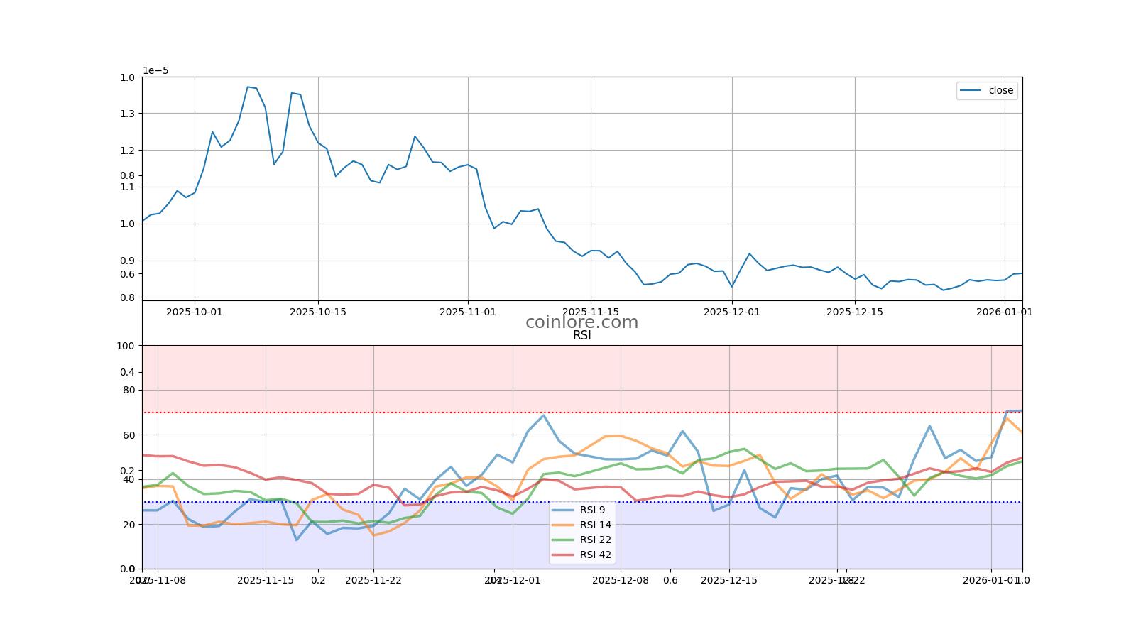 Game X Change Potion RSI indicator
