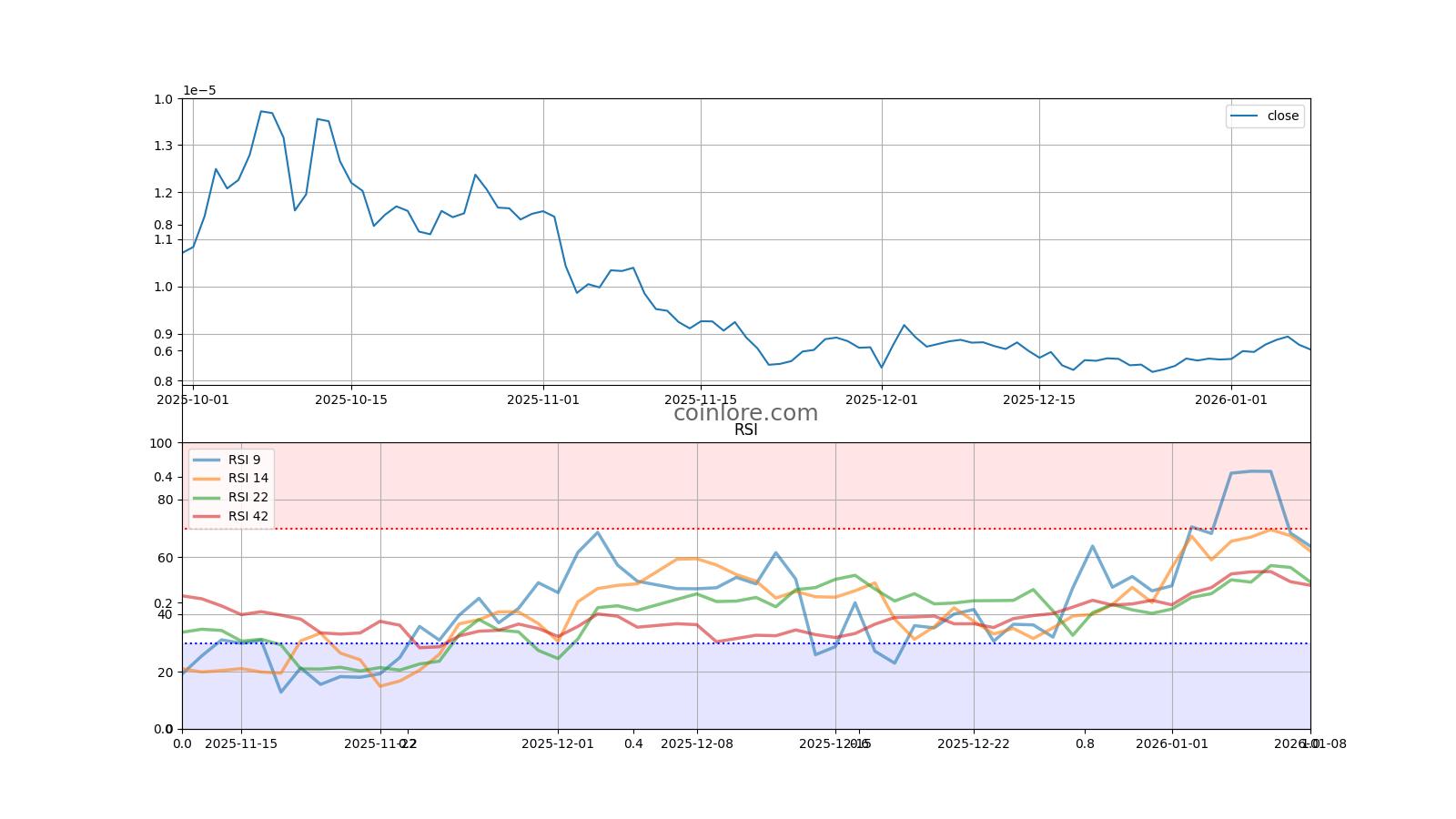 Game X Change Potion RSI indicator