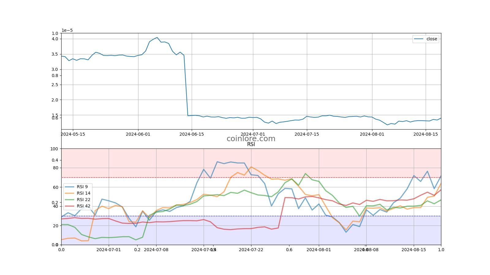 Game X Change Potion RSI indicator