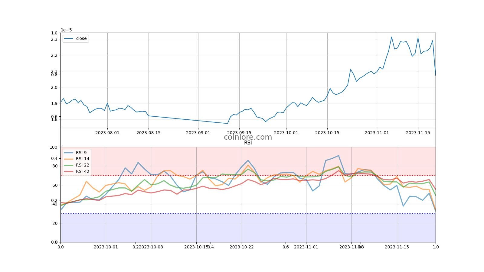 Game X Change Potion RSI indicator