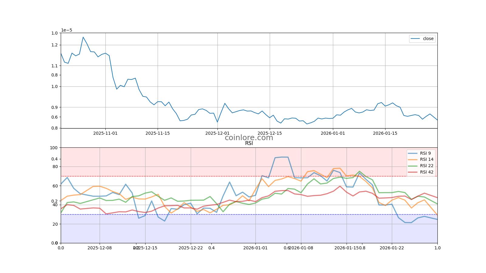 Game X Change Potion RSI indicator