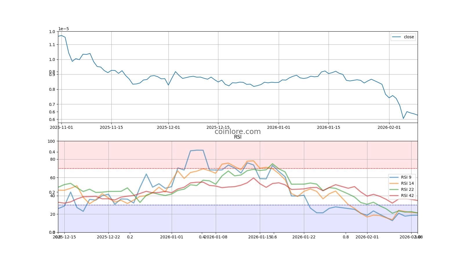 Game X Change Potion RSI indicator