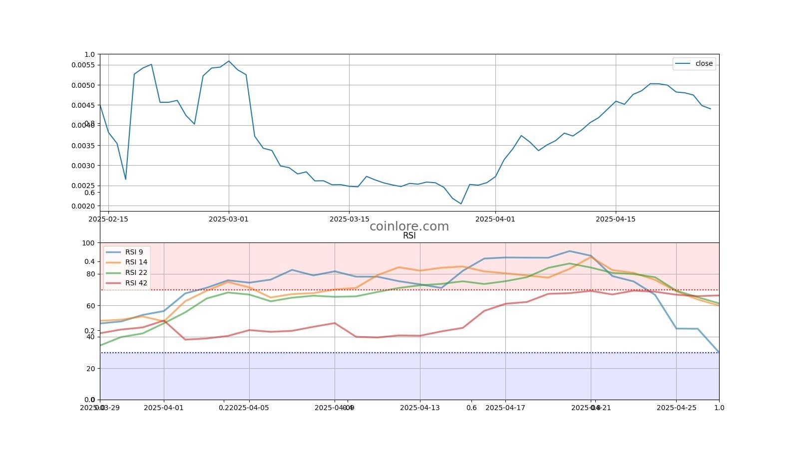 Game7 RSI indicator