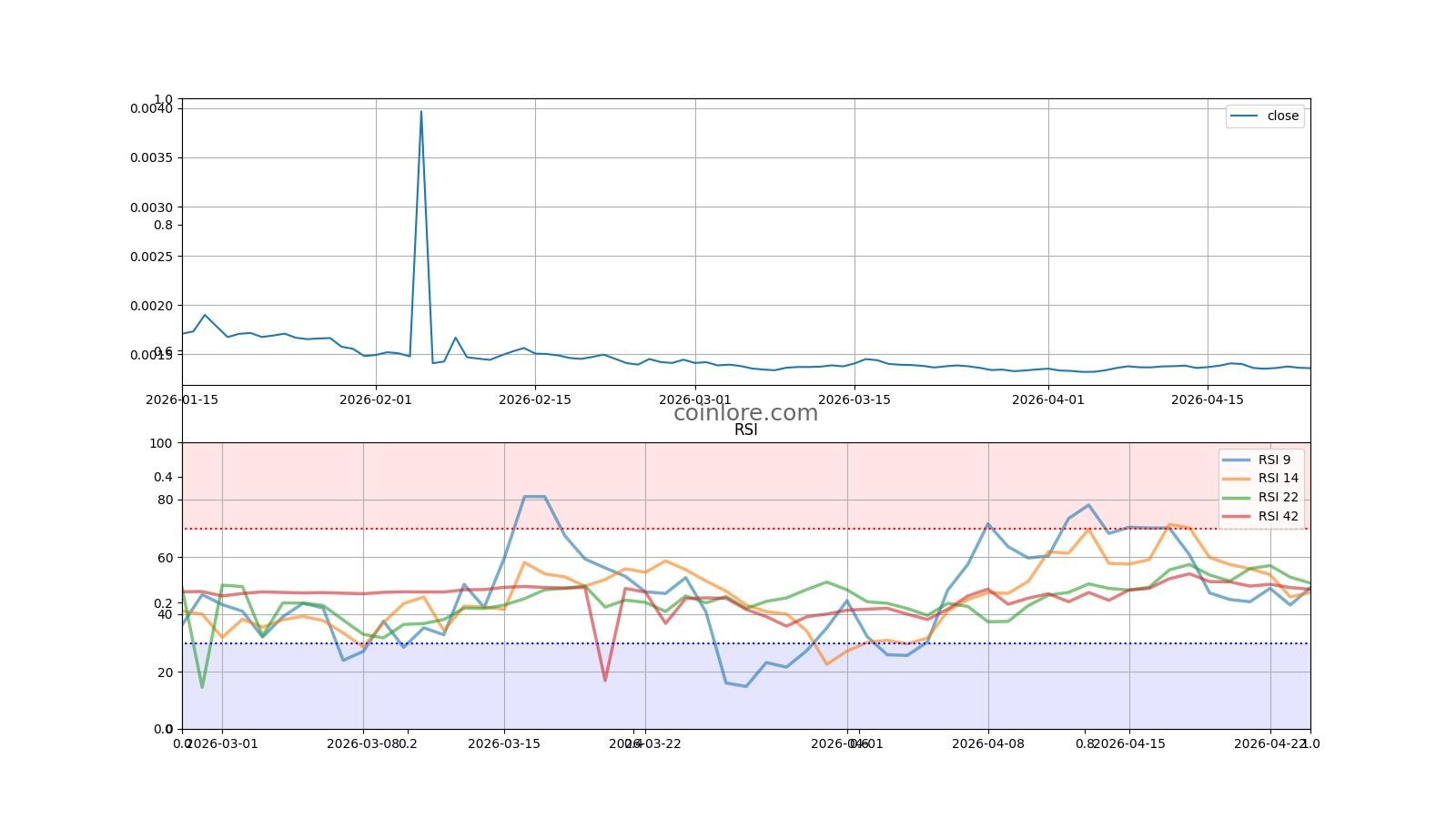 GameBuild RSI indicator