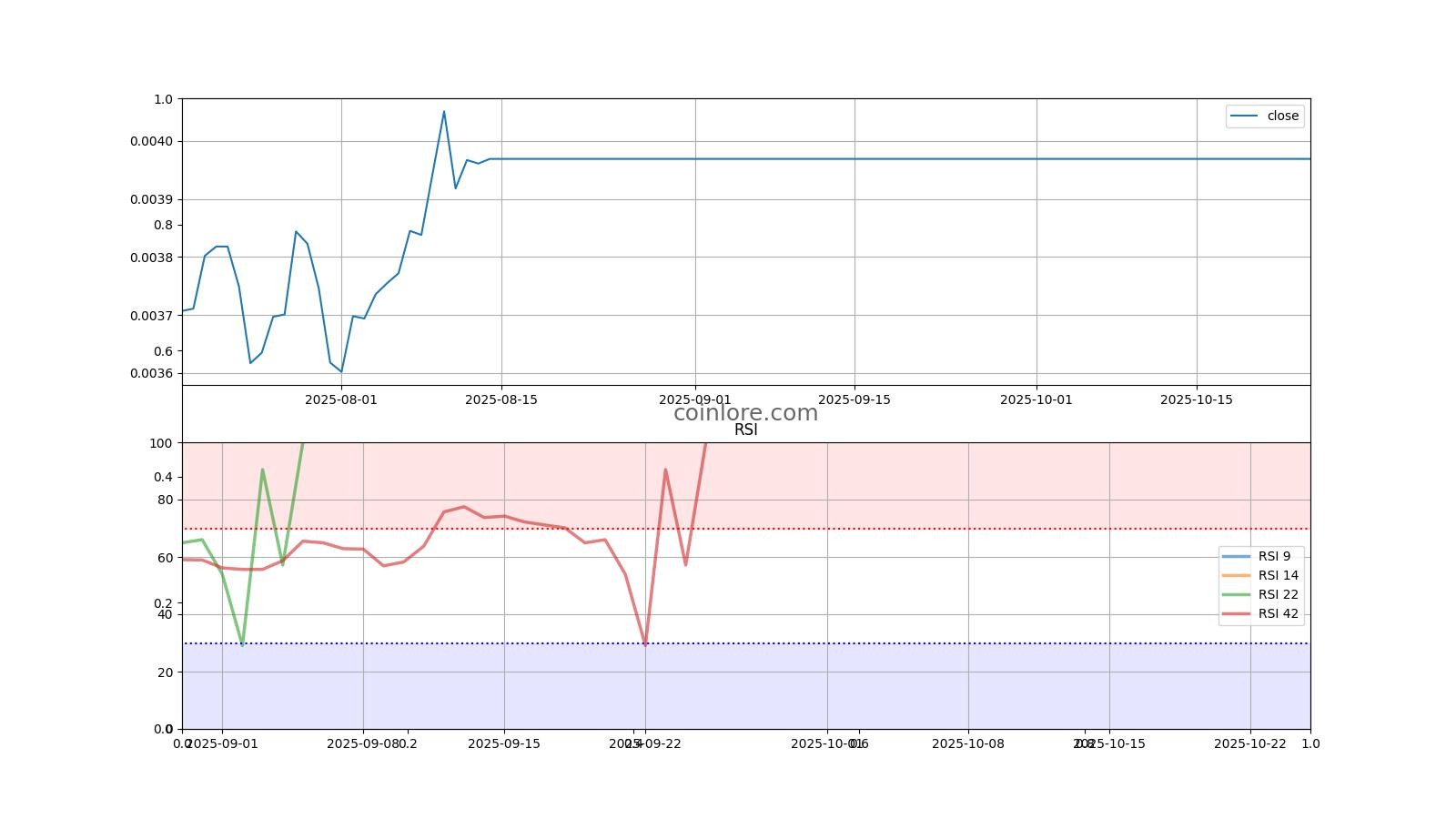 GameBuild RSI indicator