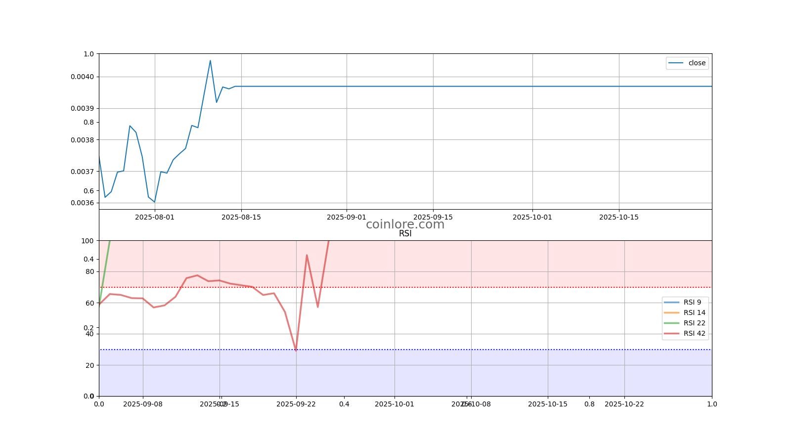 GameBuild RSI indicator