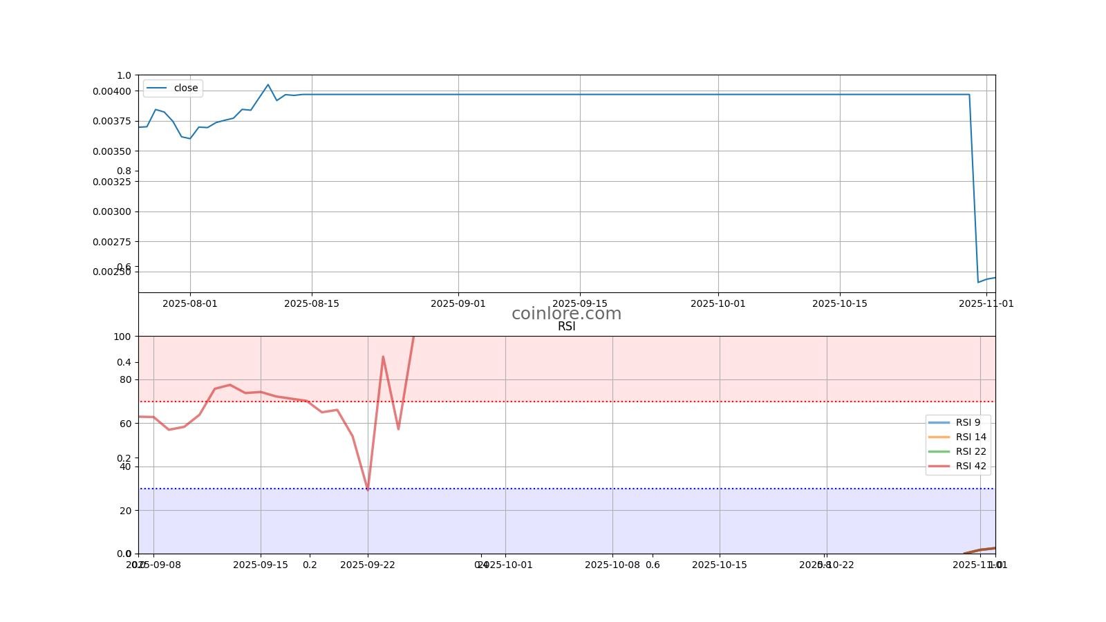GameBuild RSI indicator