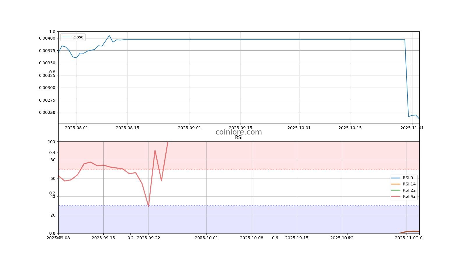 GameBuild RSI indicator