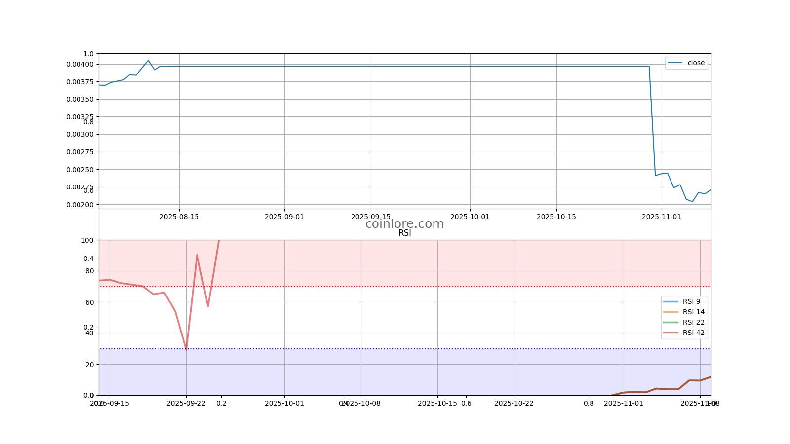 GameBuild RSI indicator