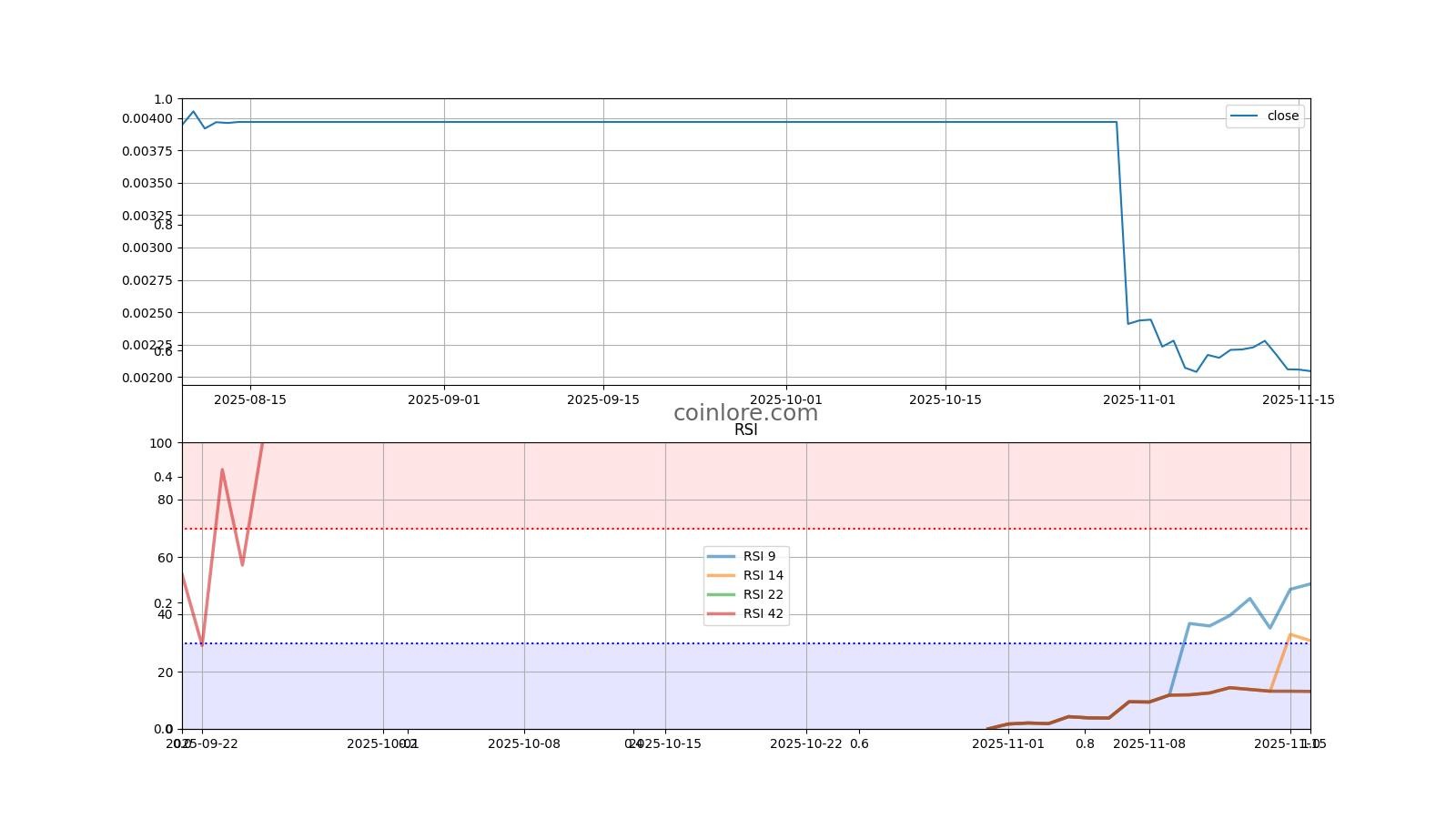 GameBuild RSI indicator