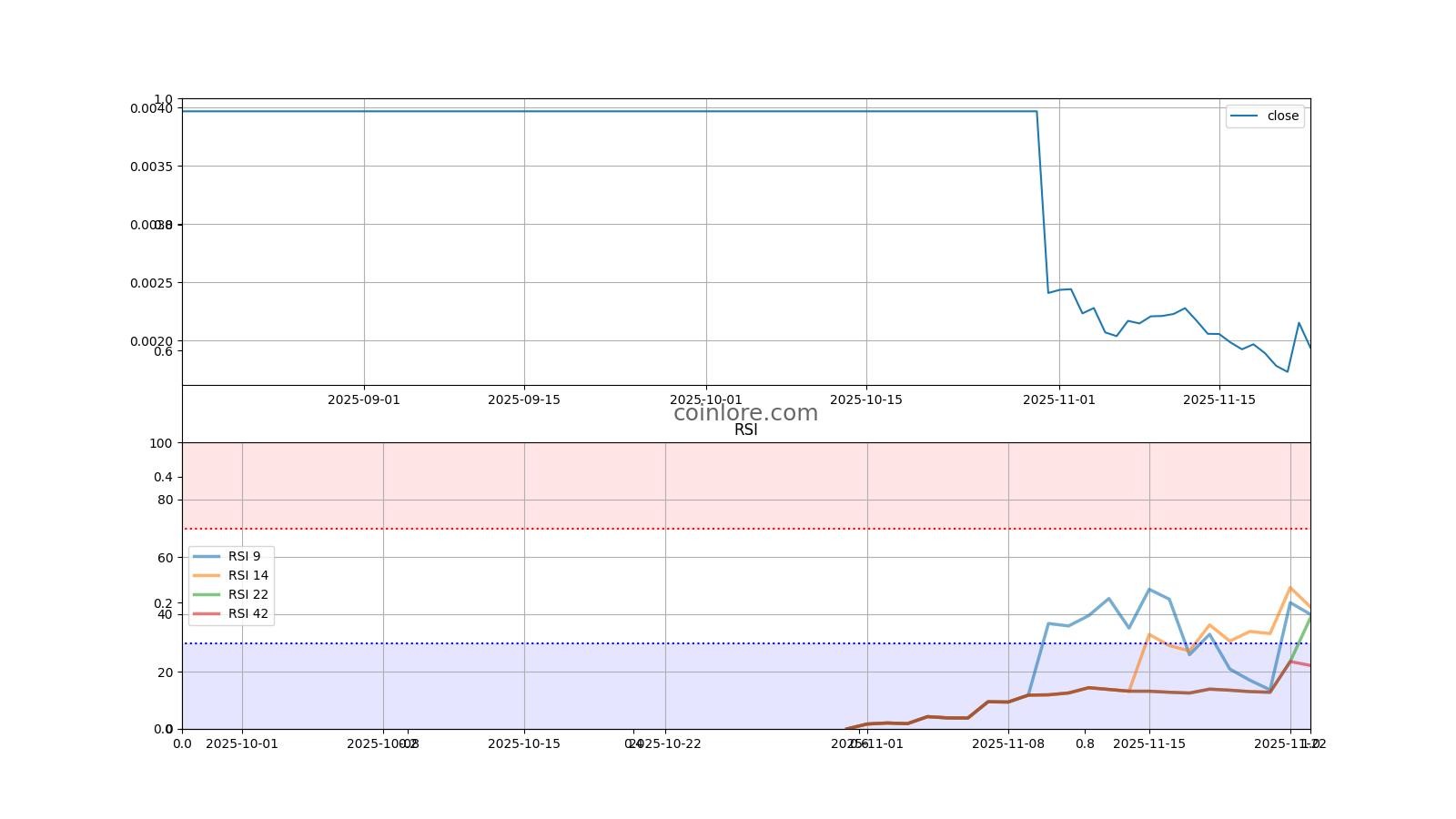 GameBuild RSI indicator