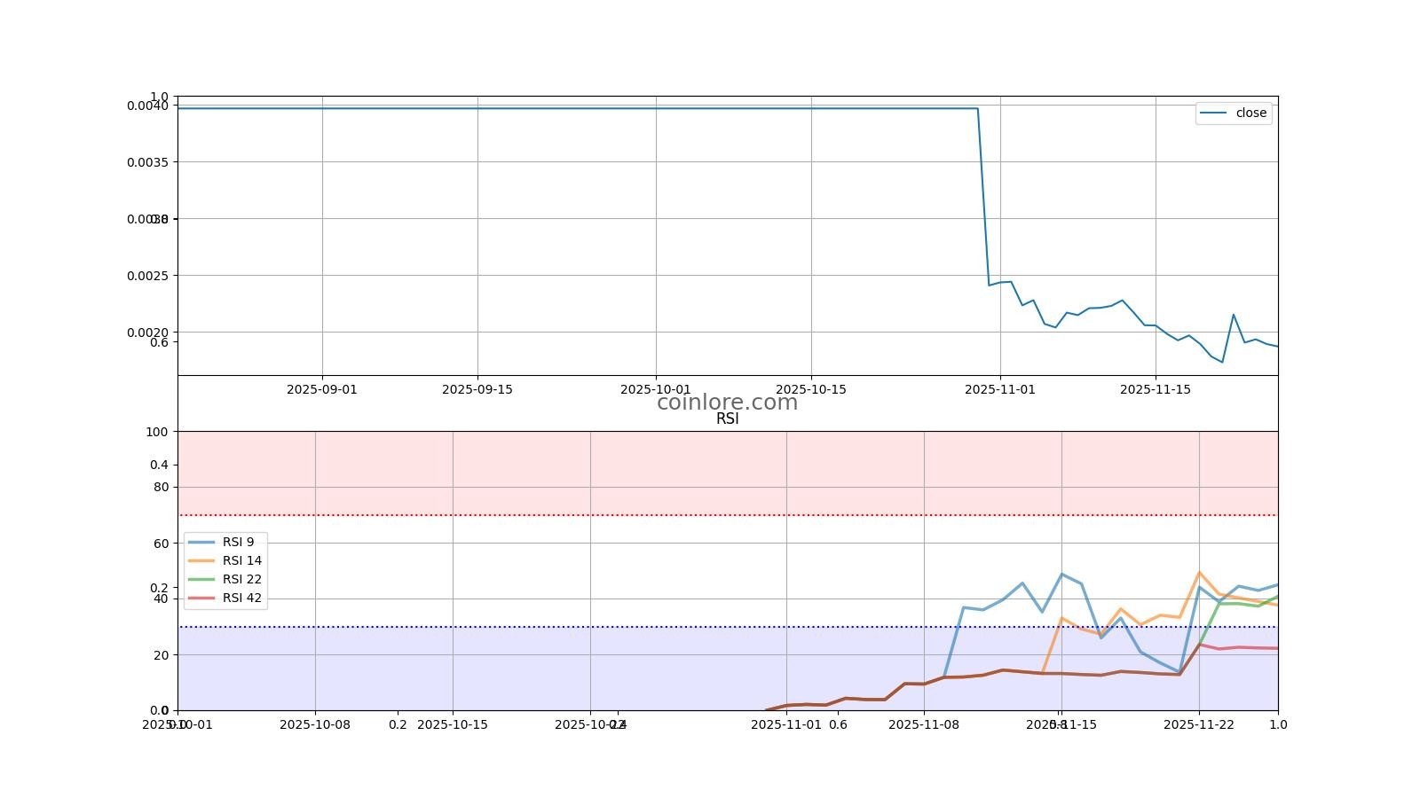 GameBuild RSI indicator