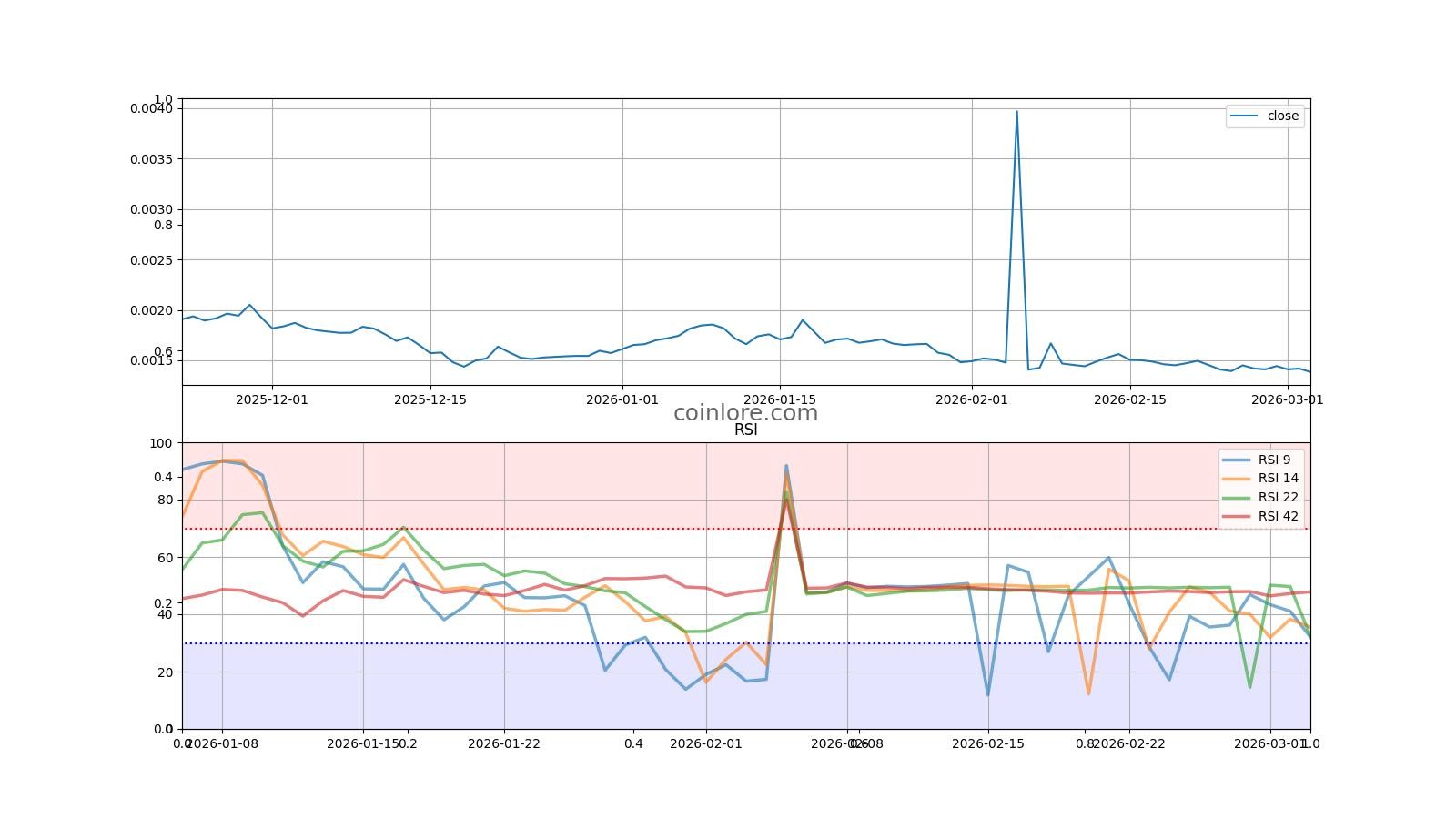 GameBuild RSI indicator