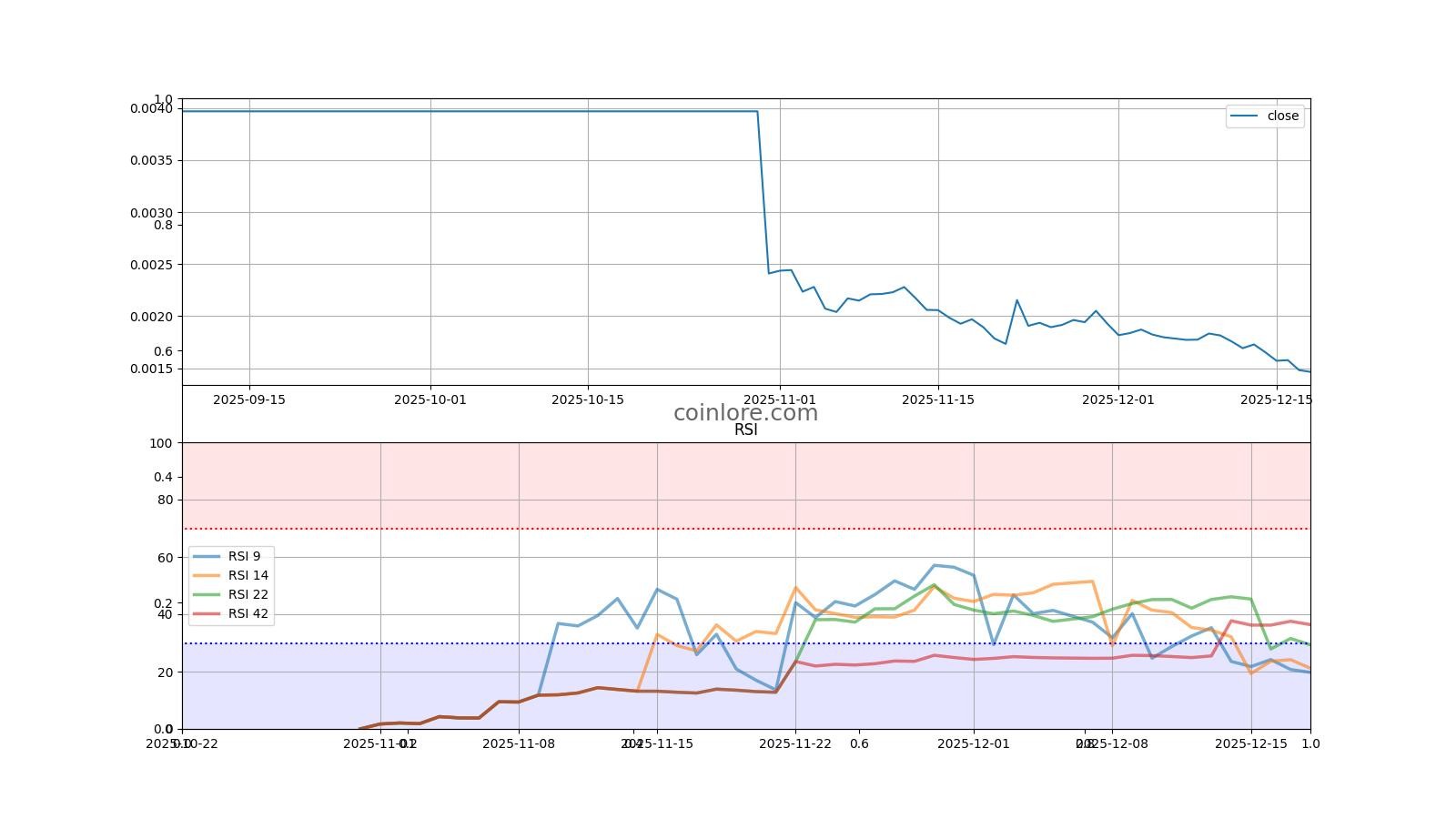 GameBuild RSI indicator