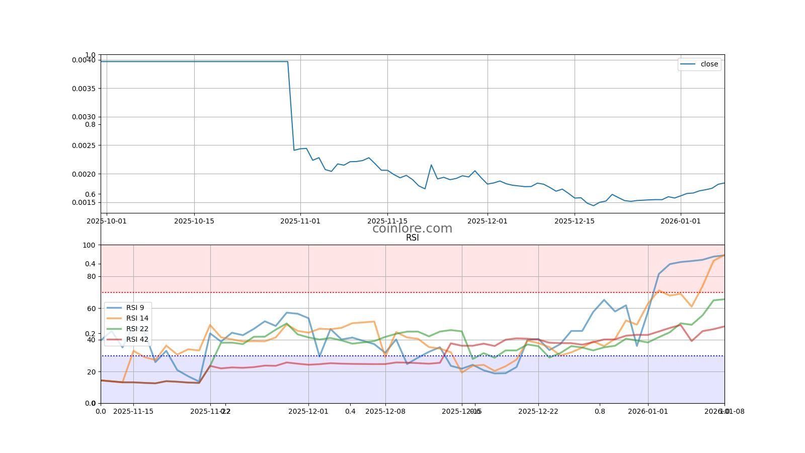 GameBuild RSI indicator