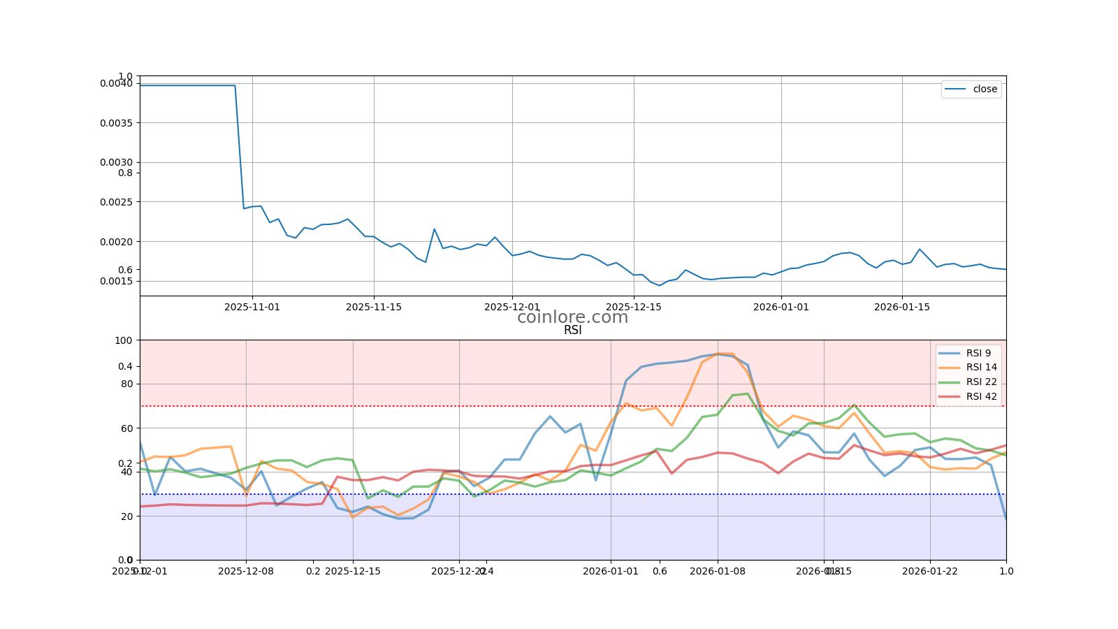GameBuild RSI indicator