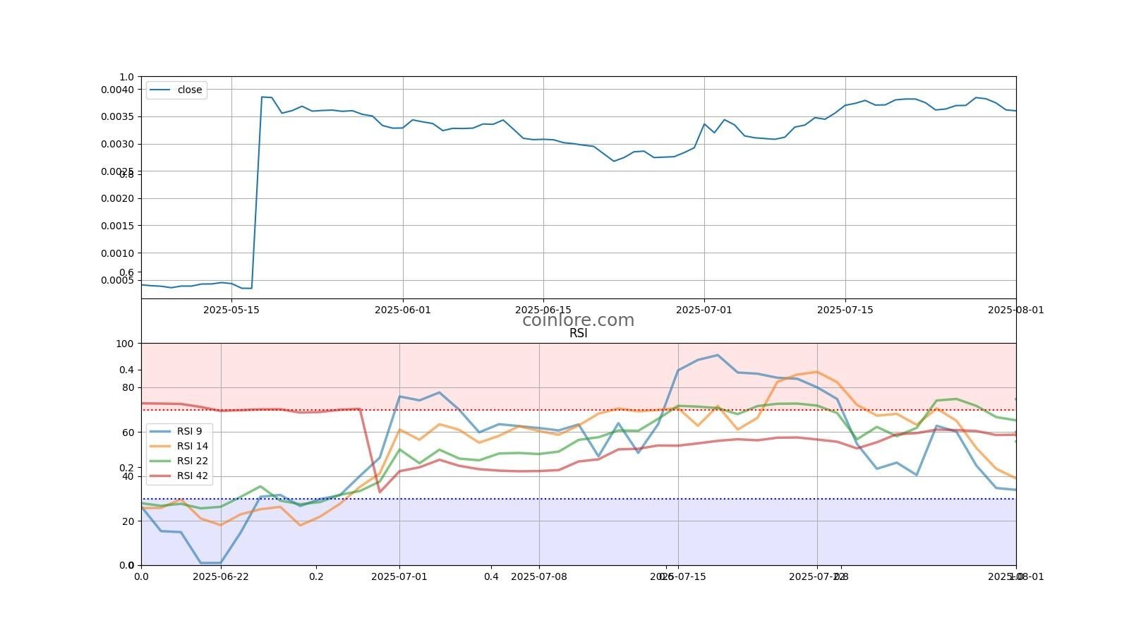GameBuild RSI indicator