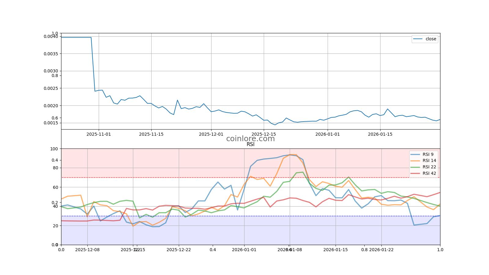 GameBuild RSI indicator