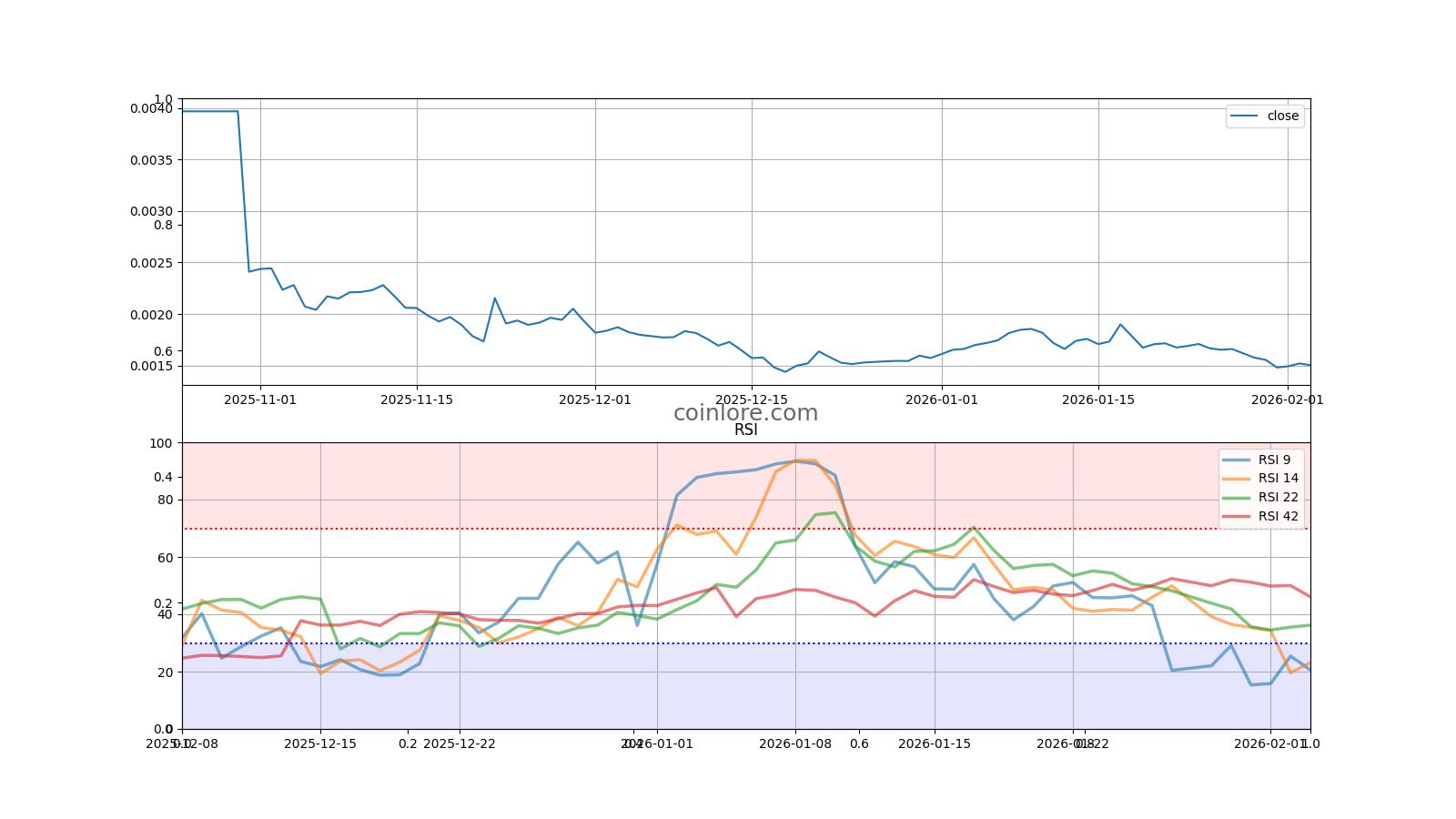 GameBuild RSI indicator