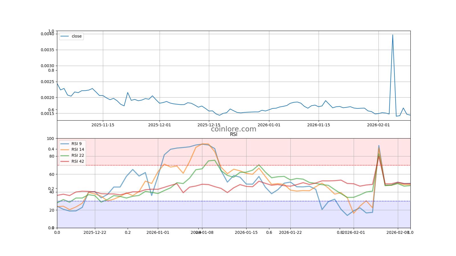 GameBuild RSI indicator
