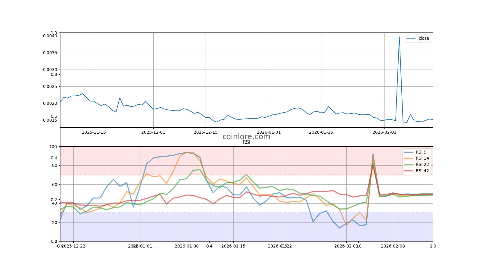 GameBuild RSI indicator