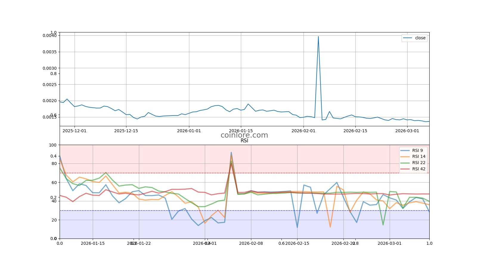 GameBuild RSI indicator