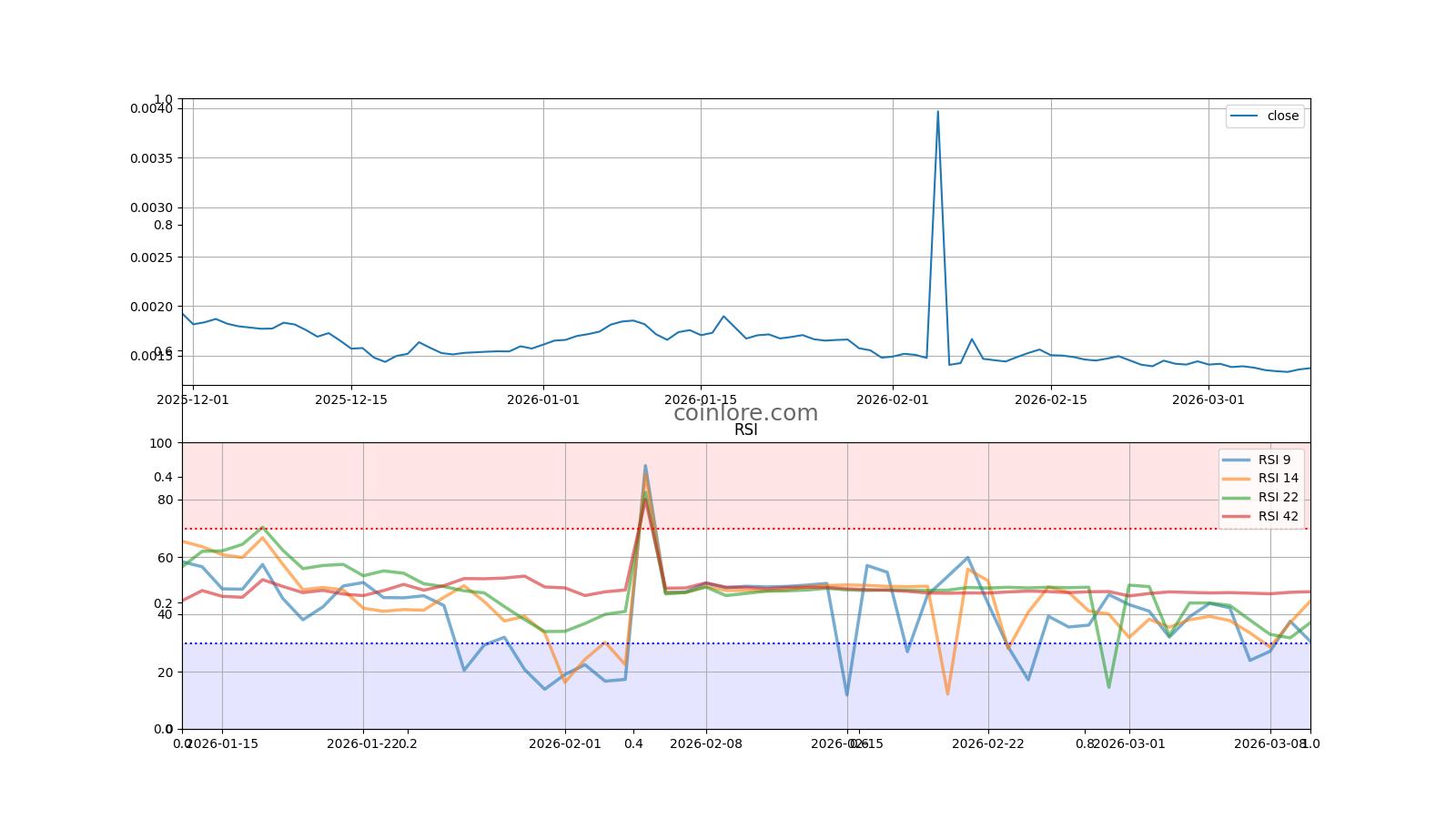 GameBuild RSI indicator