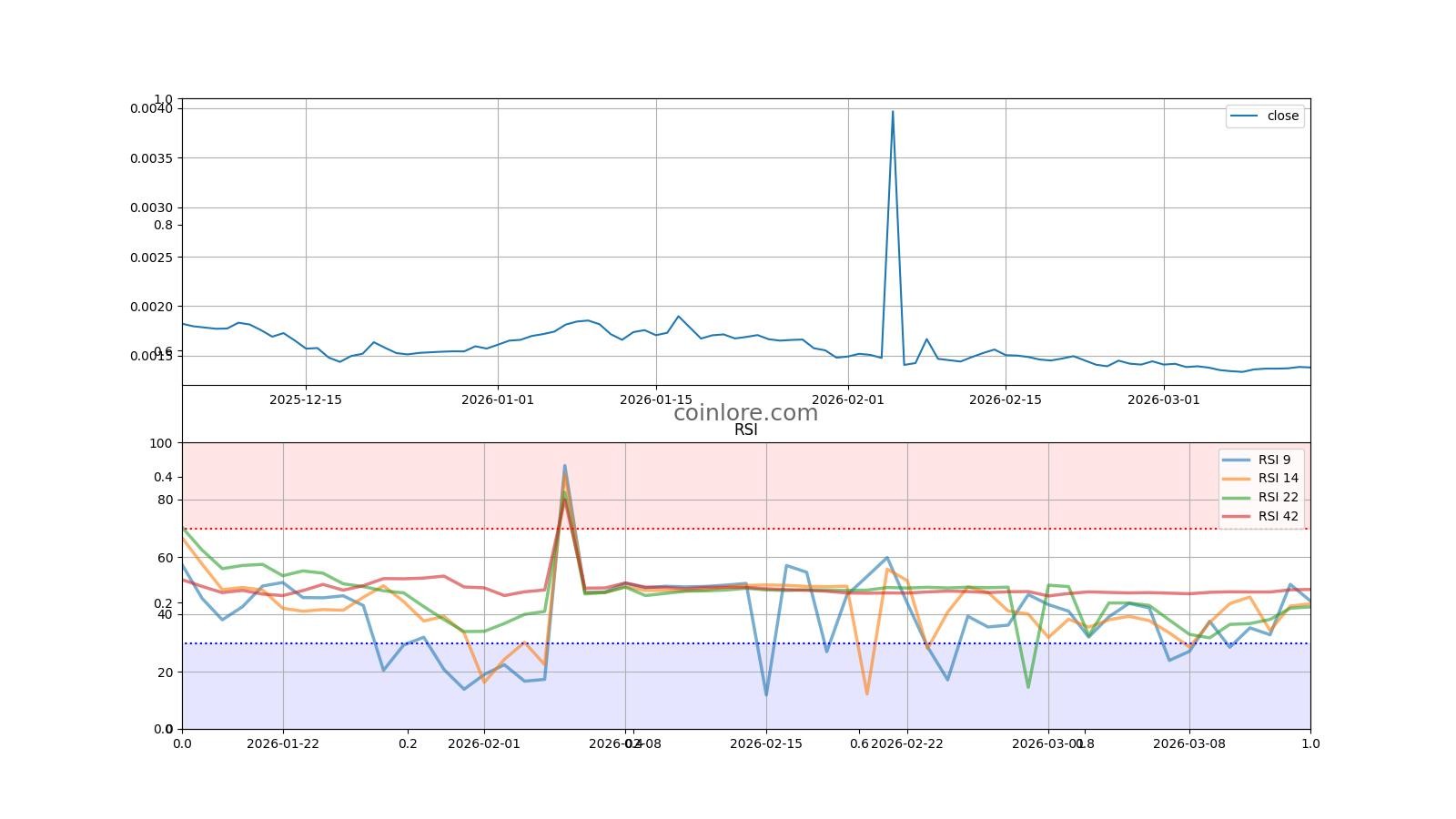 GameBuild RSI indicator