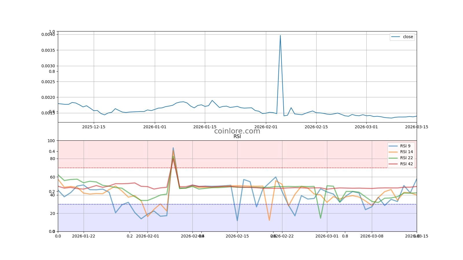 GameBuild RSI indicator