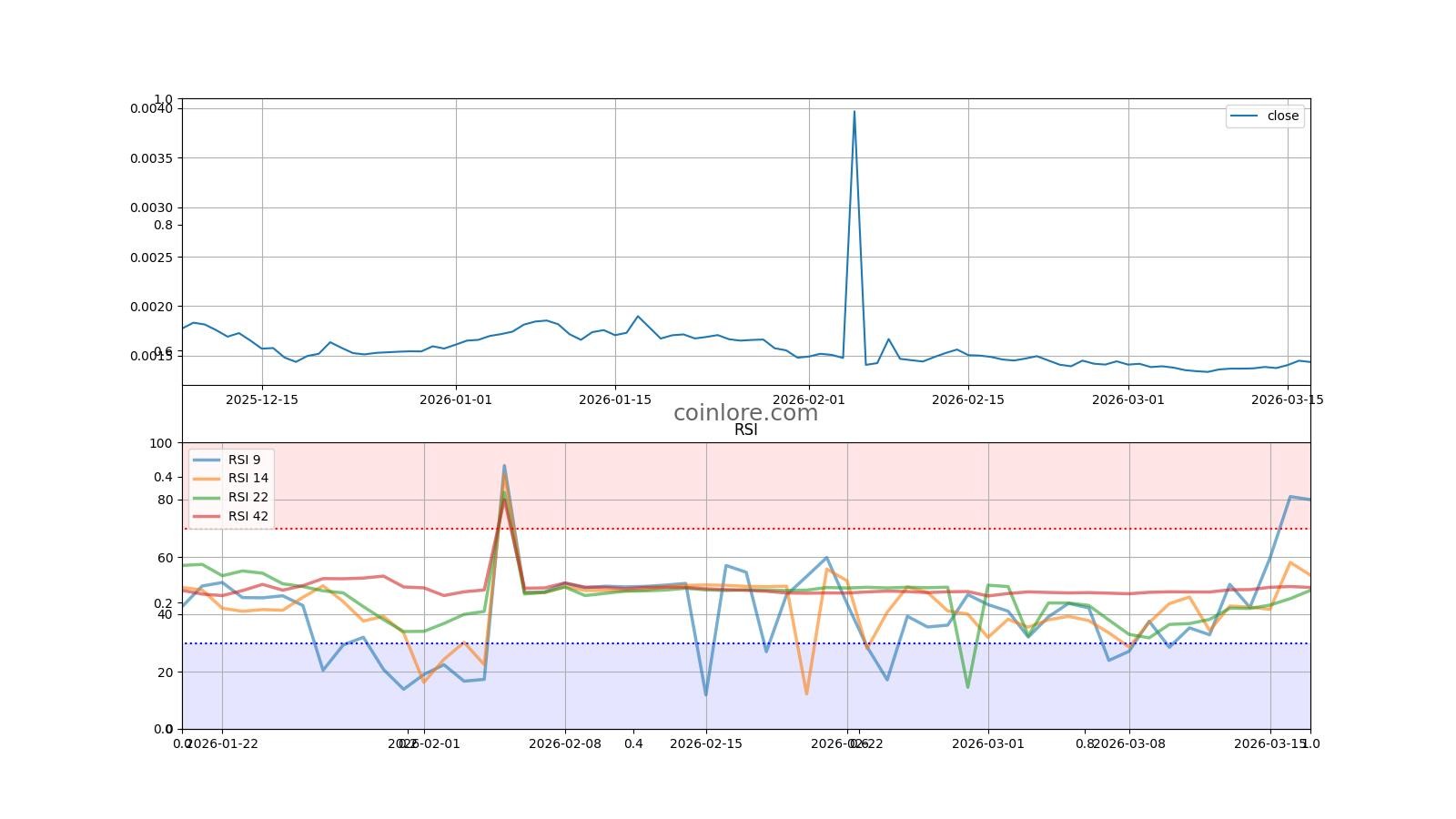 GameBuild RSI indicator