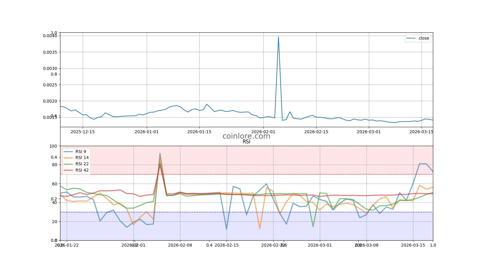 GameBuild RSI indicator