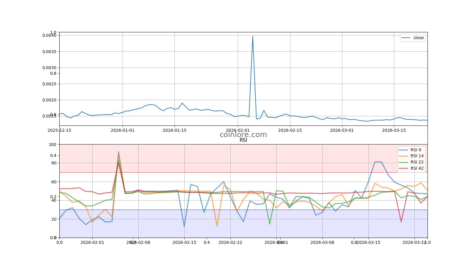 GameBuild RSI indicator