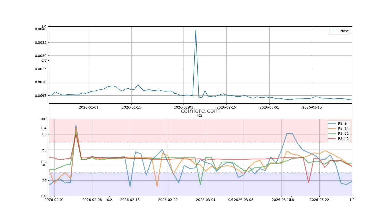 GameBuild RSI indicator