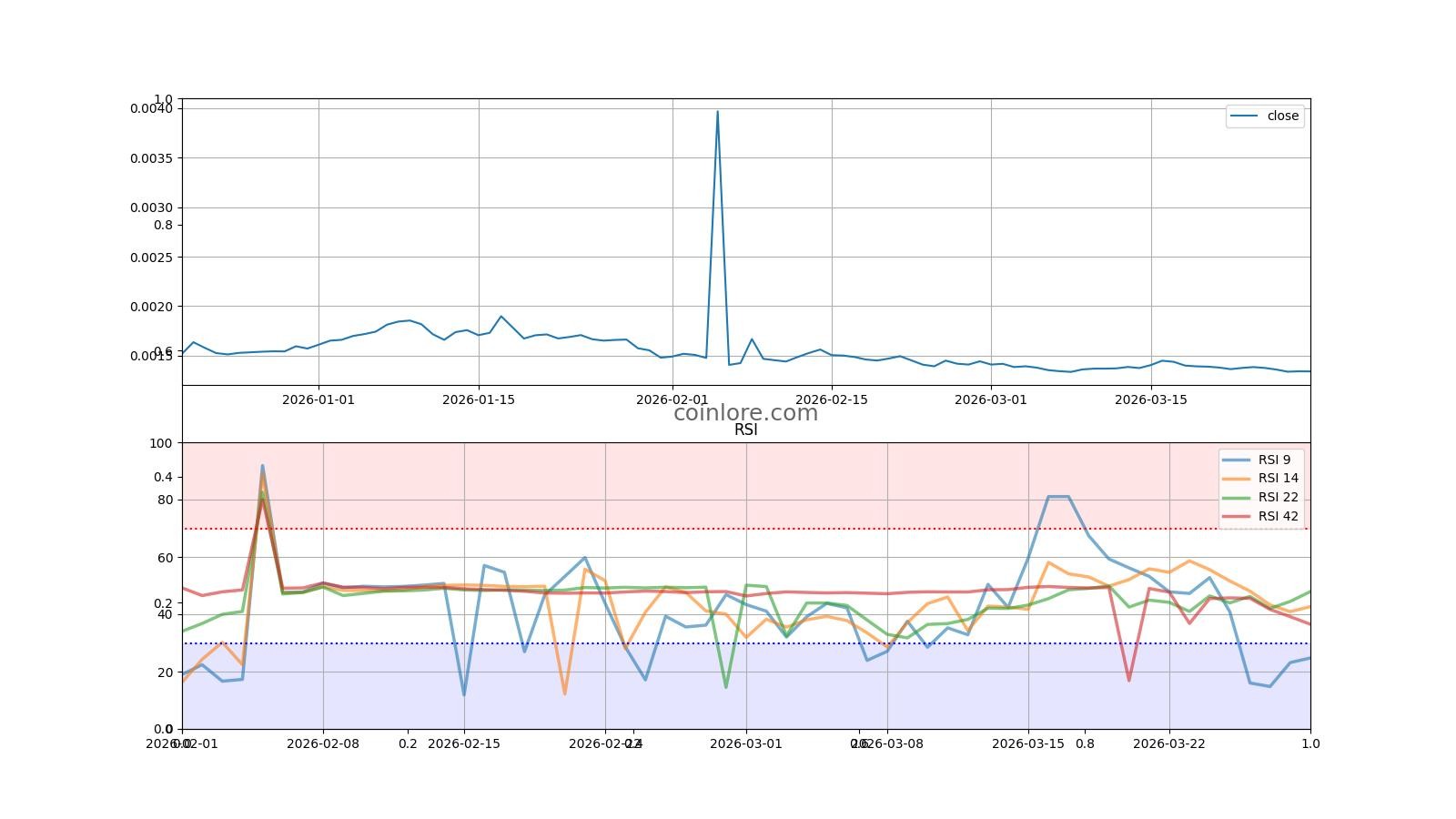 GameBuild RSI indicator