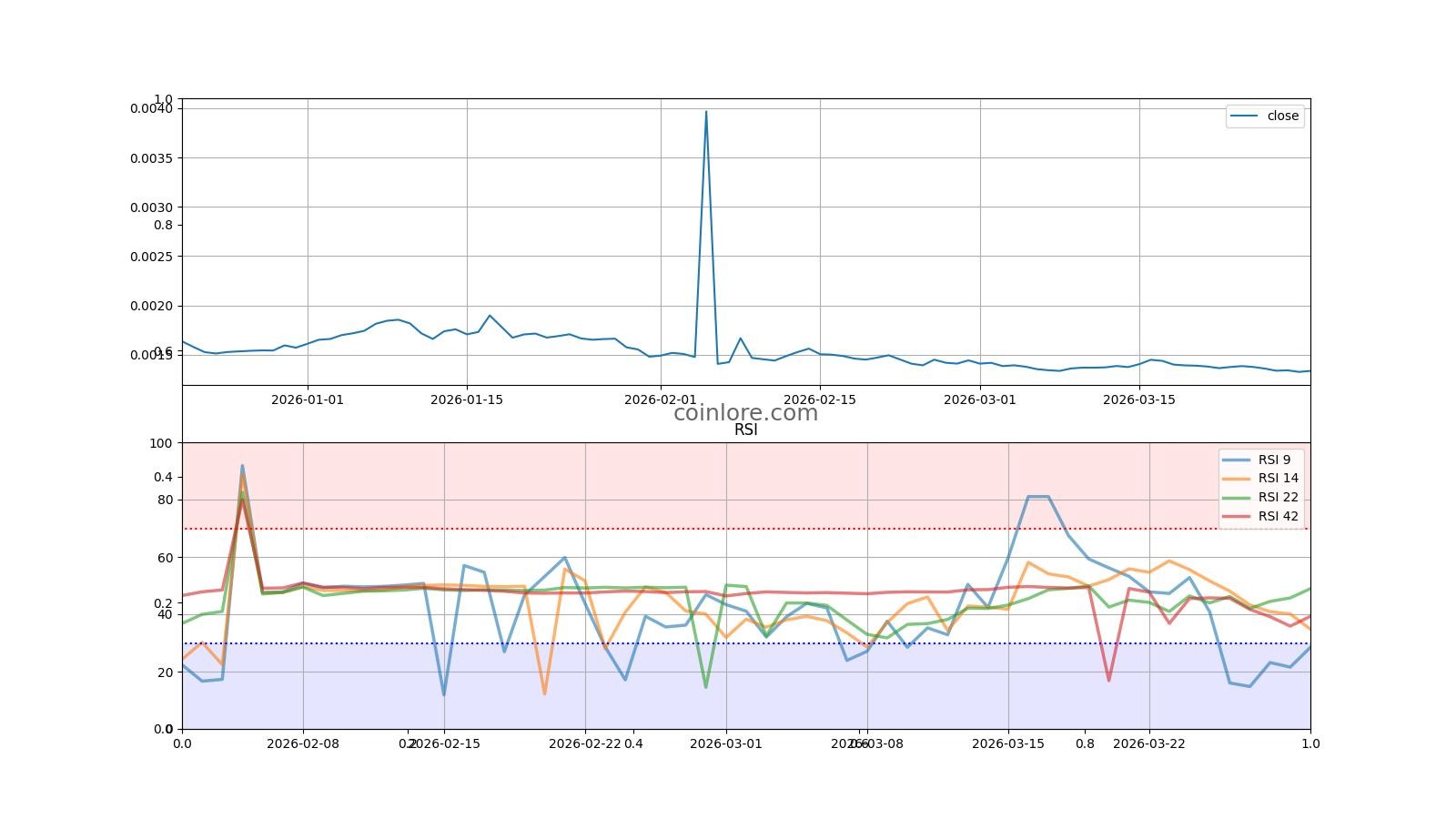 GameBuild RSI indicator