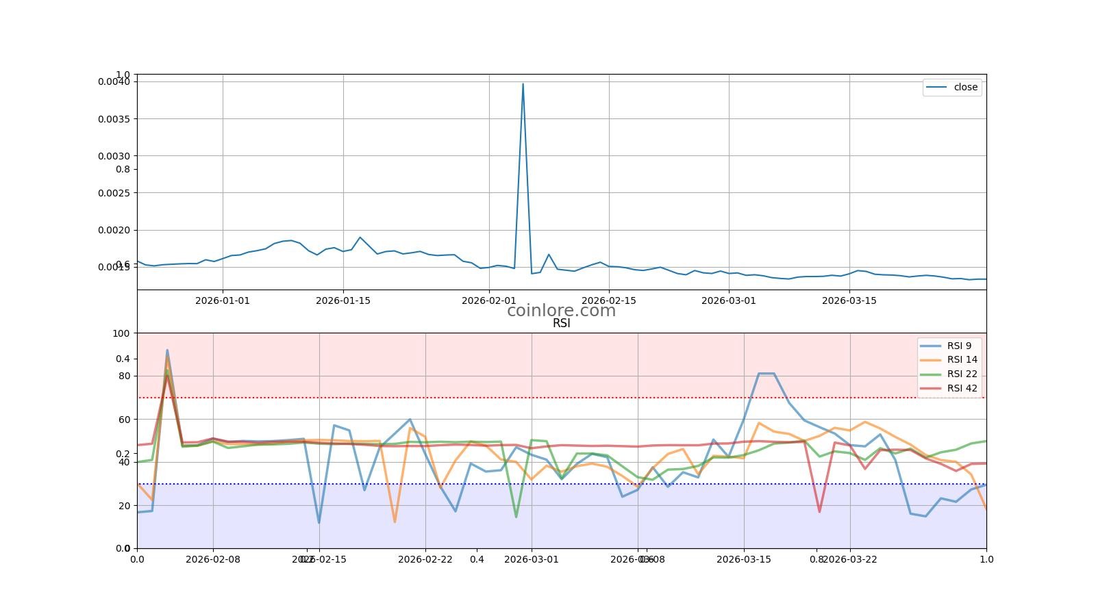 GameBuild RSI indicator