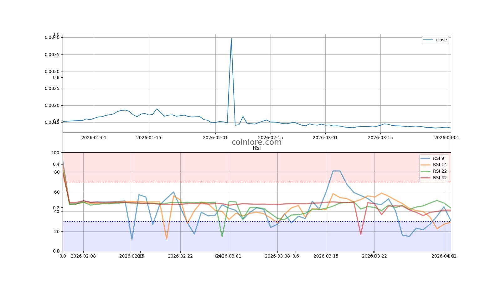 GameBuild RSI indicator