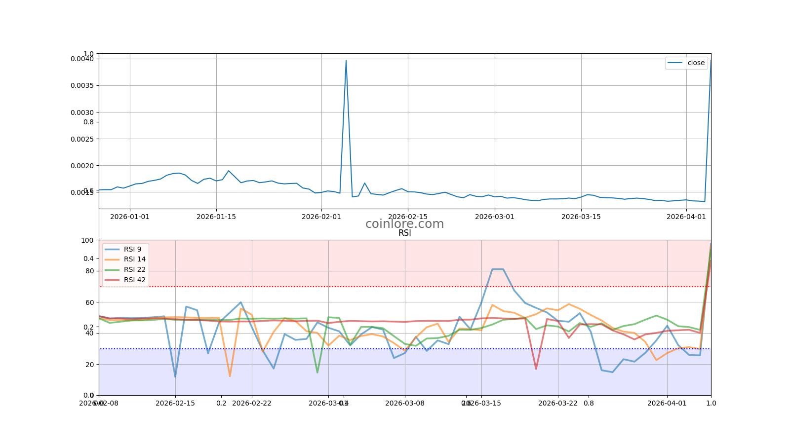 GameBuild RSI indicator