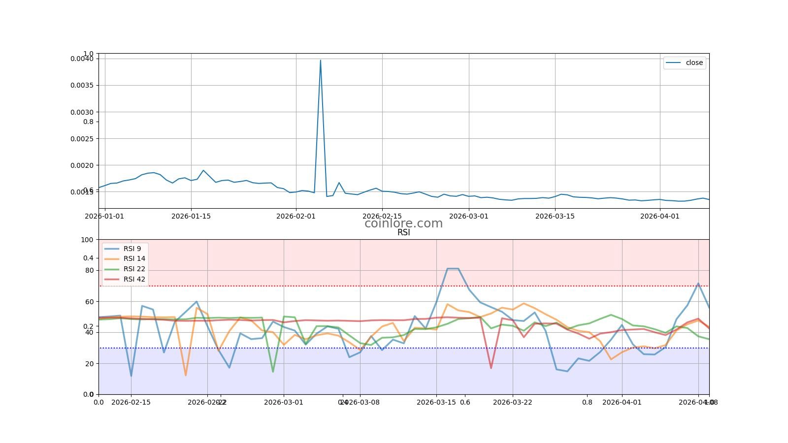 GameBuild RSI indicator